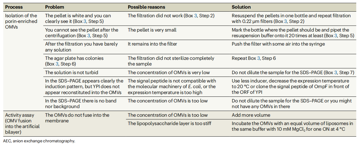 How to isolate channel-forming membrane proteins using the E.coli ...