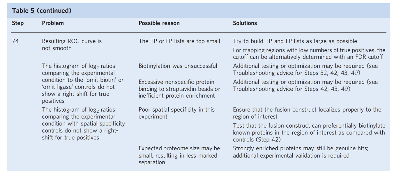 Proximity labeling in mammalian cells with TurboID and split-TurboID